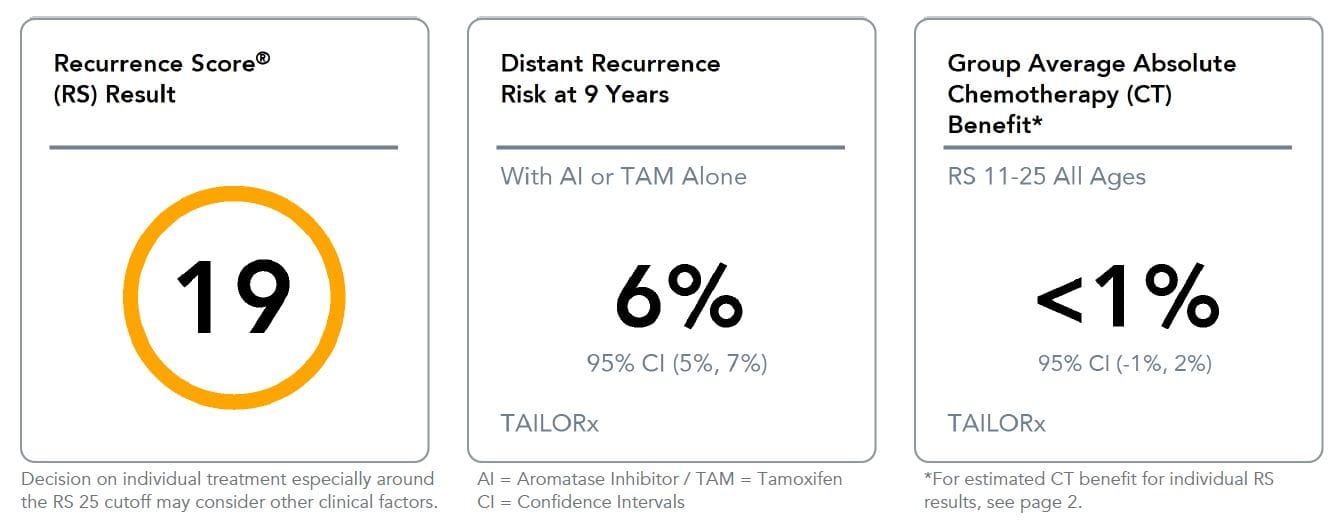 51 Year-Old with 2.5 cm Tumour | Case Studies | Oncotype DX Breast ...