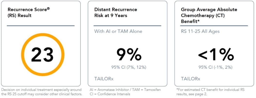 70 Year-Old with 0.9 cm Tumour | Case Studies | Oncotype DX Breast ...