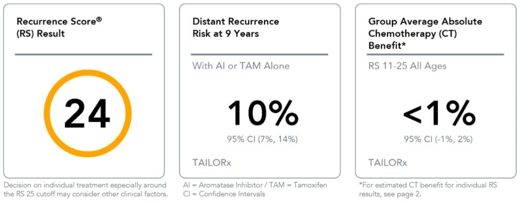 29 Year-Old with 1.3 cm Tumour | Case Studies | Oncotype DX Breast ...