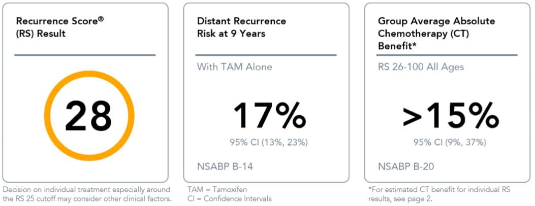 63 Year-Old with 3 cm Tumour | Case Studies | Oncotype DX Breast ...