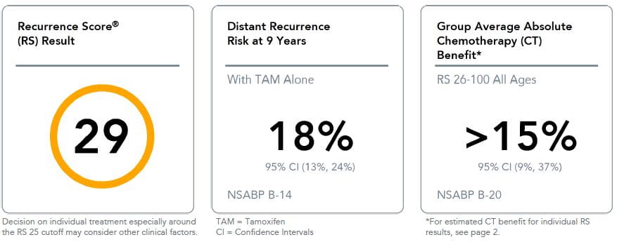 39 Year-Old | Case Studies | Oncotype DX Breast Recurrence Score