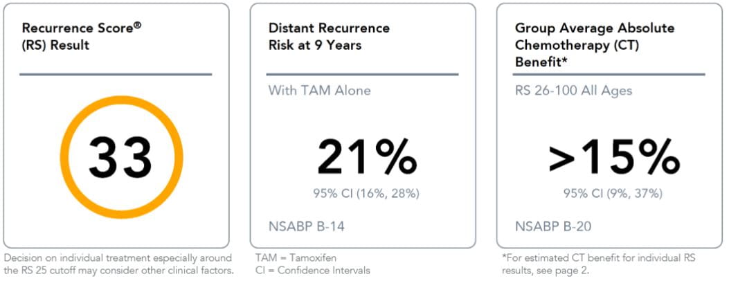 71 Year-Old with 1.1 cm Tumour | Case Studies | Oncotype DX Breast ...
