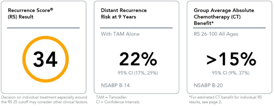 68 Year-Old with 1.7 cm Tumour | Case Studies | Oncotype DX Breast ...