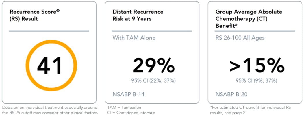 77 Year-Old with 0.6 cm Tumour | Case Studies | Oncotype DX Breast ...