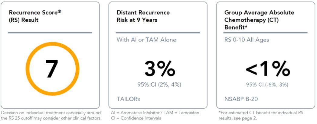 59 Year-Old with 0.6 cm Tumour | Case Studies | Oncotype DX Breast ...