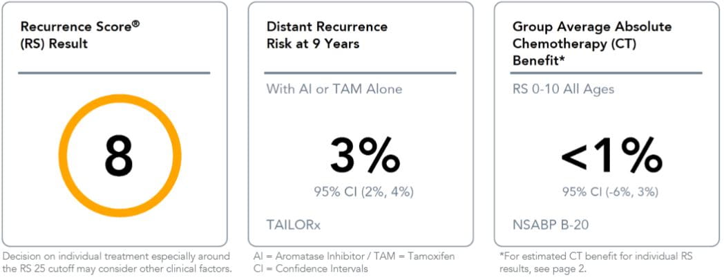51 Year-Old with 1.4 cm Tumour | Case Studies | Oncotype DX Breast ...
