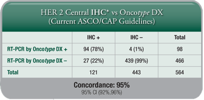 Xét nghiệm ung thư vú Oncotype DX ® là gì? - CHEK Genomics